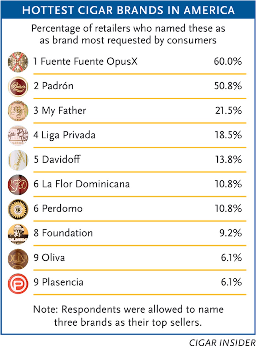 2025 Cigar Insider Retailer Survey: Top Brands In America | Cigar ...
